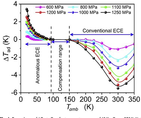 Figure 4 From Reversible Elastocaloric Effect At Ultra Low Temperatures