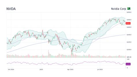 Nvda Nvidia Corp Stock Price Forecast 2026 2027 2030 To 2050