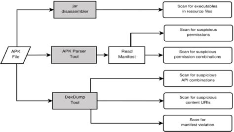 Figure 1 From Droidswan Detecting Malicious Android Applications Based