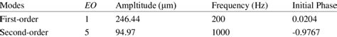 Parameters Identification Results Download Scientific Diagram