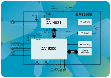 Da16600mod Ultra Low Power Wi Fi Bluetooth® Low Energy Combo