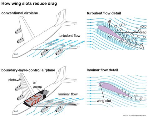 How Does A Wing Work On An Airplane At Stella Prell Blog