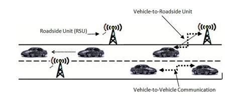 Basic Components Of Vehicular Networks Download Scientific Diagram