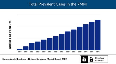 Acute Respiratory Distress Syndrome Ards Market Outlook 2032