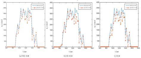 A Short Term Photovoltaic Power Prediction Model Based On An Fos Elm