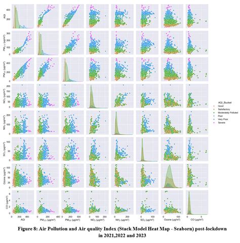 Exploring Air Quality Dynamics And Predictive Modeling By Using Artificial Intelligence During