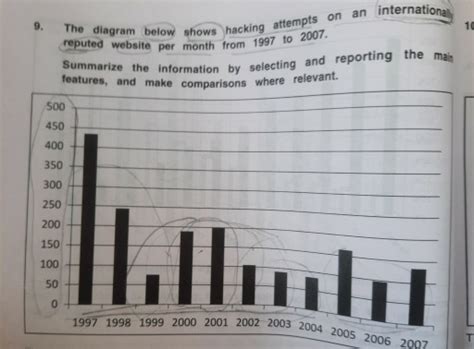 the diagram below shows hacking attempts on an internationally reputed