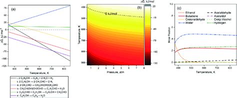 thermodynamic modelling of the ethanol to butadiene conversion