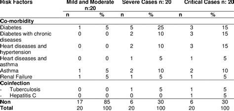 Other Factors In In Mild Moderate Severe And Critical Cases