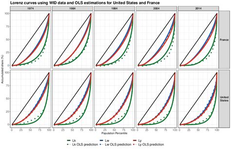 Source Wid Data And Authors Ols Estimations Download Scientific