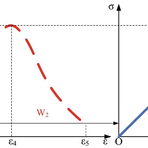 loading and unloading stress strain curve and curve comparison a