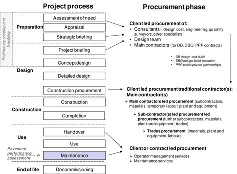 Construction Procurement Process