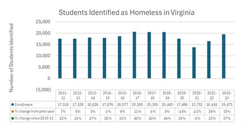 Ehcy Enrollment Data Project Hope Virginia
