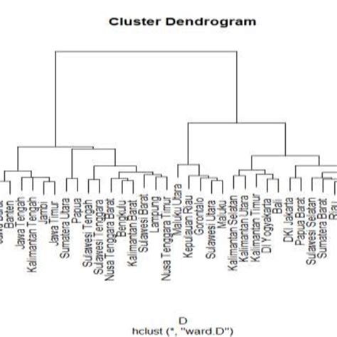 Dendrogram Grouping Provinces Based On Similarities In Happiness Levels
