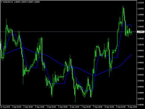 Adx Vma Bemac Indicator