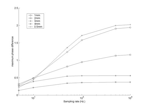 Maximum Visibility For Different Depth Defect For Different Sampling