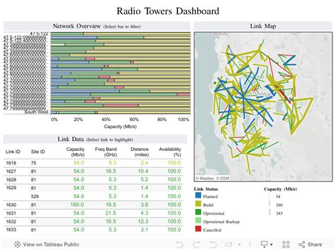 Telecommunications Analytics Dashboard