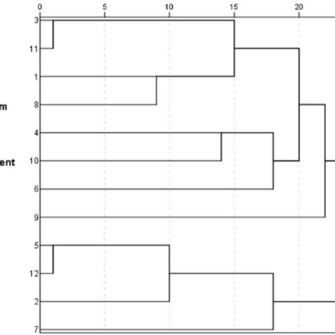Hierarchical Clustering Relationships Between Semantic Clusters In The