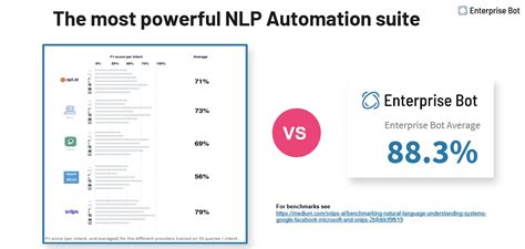 enterprise bot achieves leading accuracy score on benchmark tests