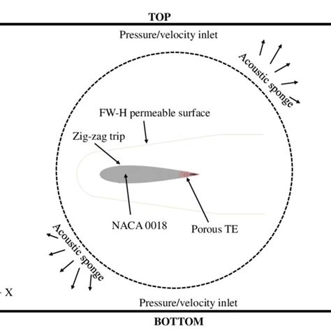 Pdf Numerical Investigation Of The Porous Trailing Edge Noise