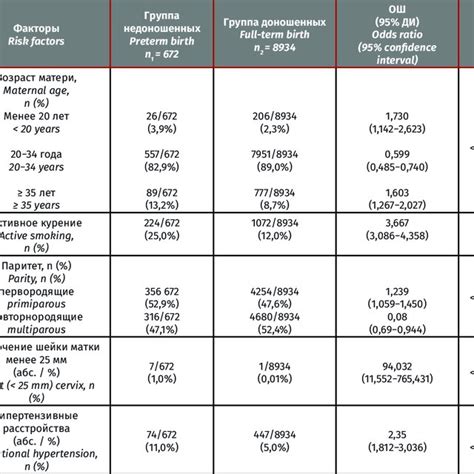General Features Of Patients With A Full Term Pregnancy Or Preterm