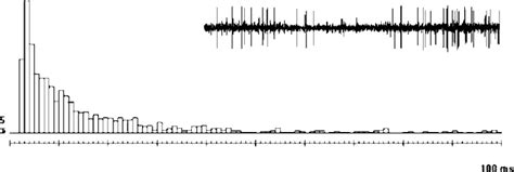 Signal Processing And Pattern Recognition In Microelectrode Recordings