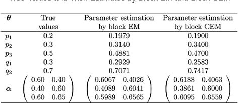 Table 1 From An Em Algorithm For The Block Mixture Model Semantic Scholar