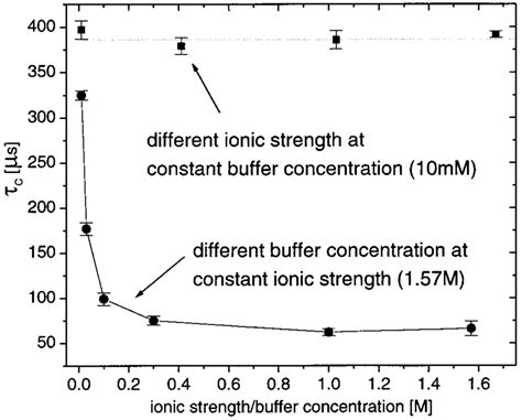 Effect Of Ionic Strength On The Chemical Relaxation Time C At Ph 55 Download Scientific