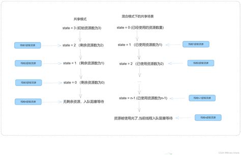 java的aqs框架是如何支撑起整个并发库的 java并发库 csdn博客