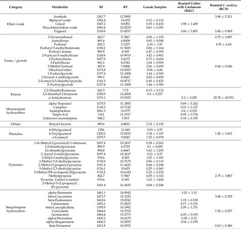 Table 3 From Metabolite Profiling Of Premium Civet Luwak Bio