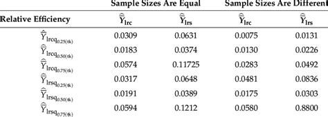 Theoretical Results For The Relative Efficiencies Download