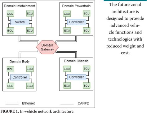 Figure 1 From Intrusion Detection Systems In Automotive Ethernet Networks Challenges