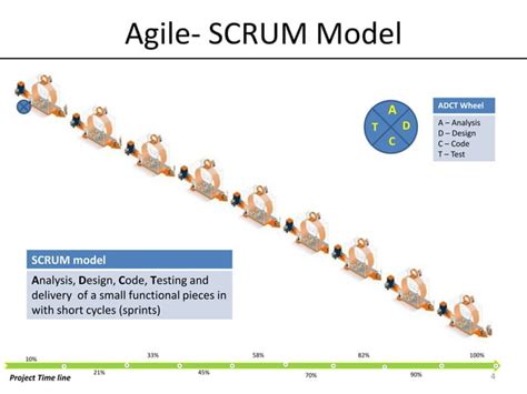 agile vs iterative vs waterfall models ppt