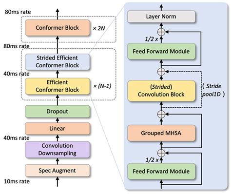 同城WeNet端到端语音识别大规模落地方案 知乎