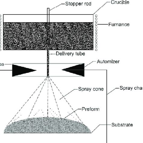 Flow Diagram Of Spray Forming Processing Download Scientific Diagram