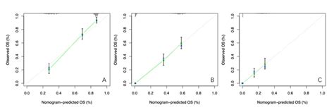 Nomogram Predicting Recurrence Free Survival In Patients With