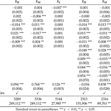 Feasible Generalized Least Squares Fgls Estimation Results 2004 2014 Download Table