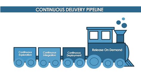 Scaledagile Rte Agilereleasetrain Deliverypipeline Productdevelopment Safe Release Train
