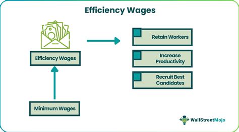 Efficiency Wages Definition Theory Shapiro Stiglitz Model