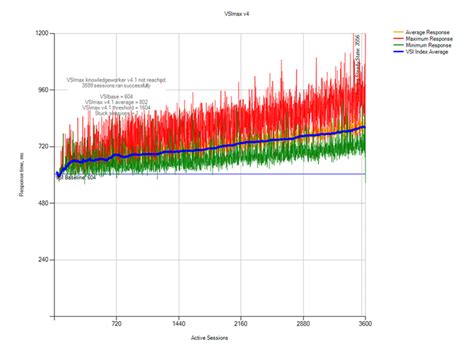 Standard Vdi Cvad Test Results And Analysis Vdi Design Guide—citrix Virtual Apps And