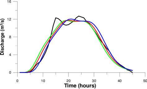 Figure 1 From Calibration Of Hydrological Model Parameters For Ungauged