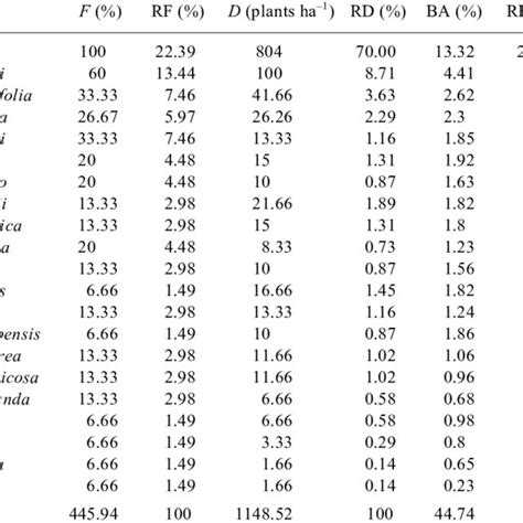 Frequency F Relative Frequency Rf Density D Relative Density
