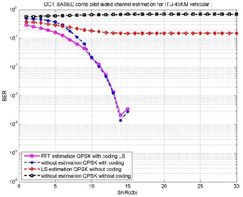 Figure 10 From Performance Analysis Of π 4 Dqpsk In Ieee 802 16e System