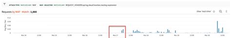 Akamai 블로그 Wild에서 악용된 Spring Cloud Function Spel 인젝션cve 2022 22963