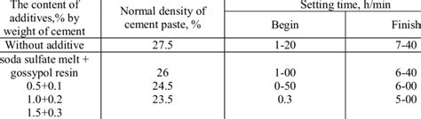 Influence Of Complex Additive On The Normal Density And Setting Time Of