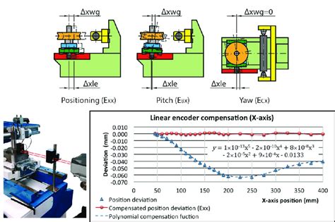Linear Encoder X Axis Numerical Compensation Centre Distance Download Scientific Diagram