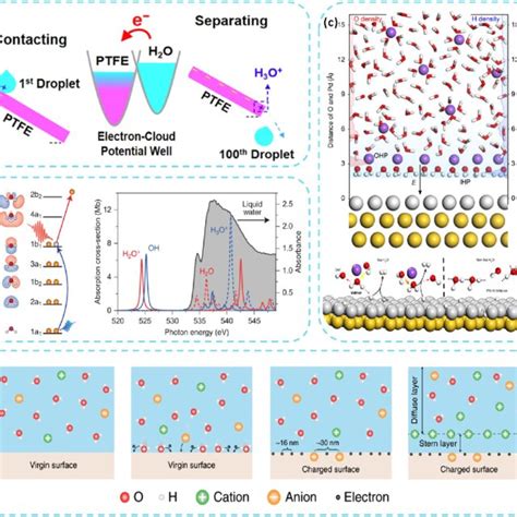 Contact Electrification Principle Between Solid And Liquid A Working Download Scientific