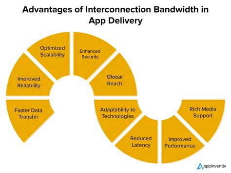 The Power Of Interconnection Bandwidth In Mobile App Delivery