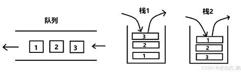 【数据结构】栈和队列 经典算法题计算机二级栈和队列运算题目讲解 Csdn博客