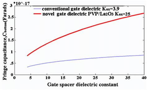 Effect Of Gate Spacer Dielectric Constant On Internal Download Scientific Diagram